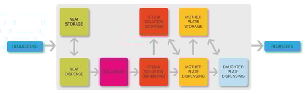 Compound Management | Titian Software