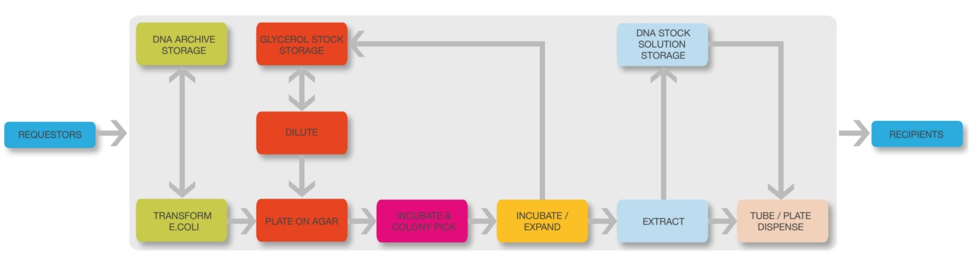 Biologicals - Titian Software Ltd