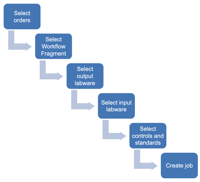 Hamilton Liquid Handling Integration