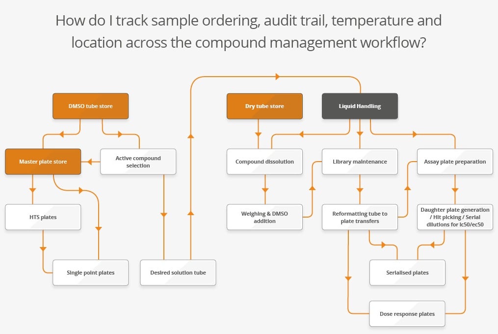 Why Integrate Automated Stores With Your Sample Management System?