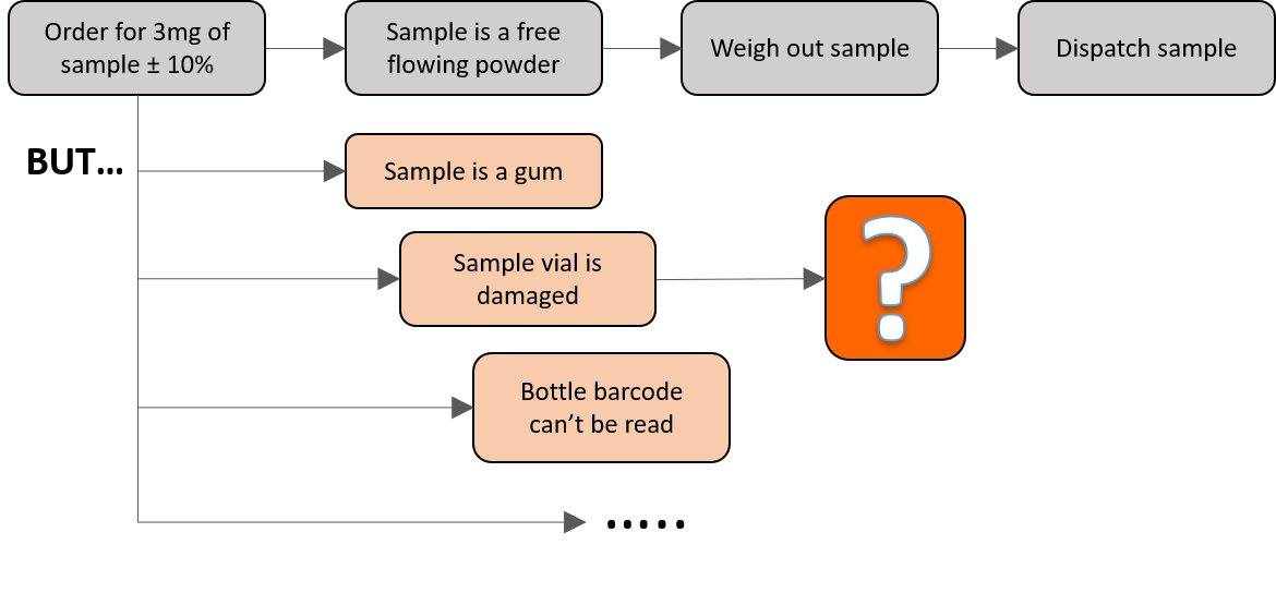 Issues Managing The Sample Weighing Process