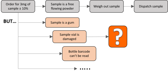 Issues Managing The Sample Weighing Process